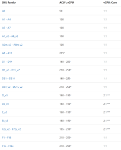 Azure vCPUs and Hyper-threading