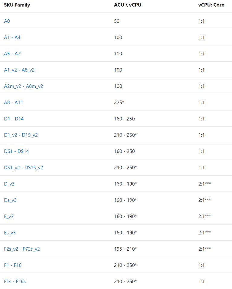 Azure vCPUs and Hyper-threading