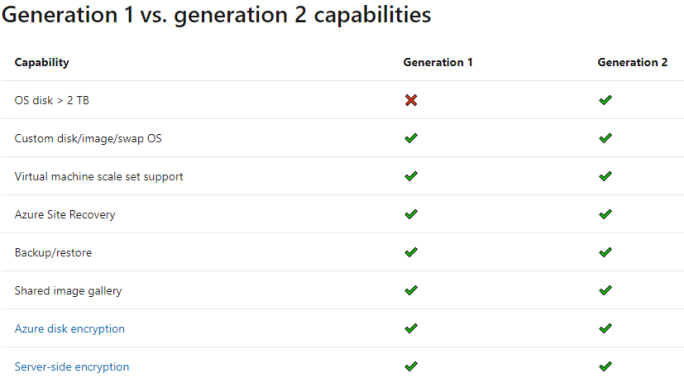 It’s time to start using Generation 2 virtual machines in Azure