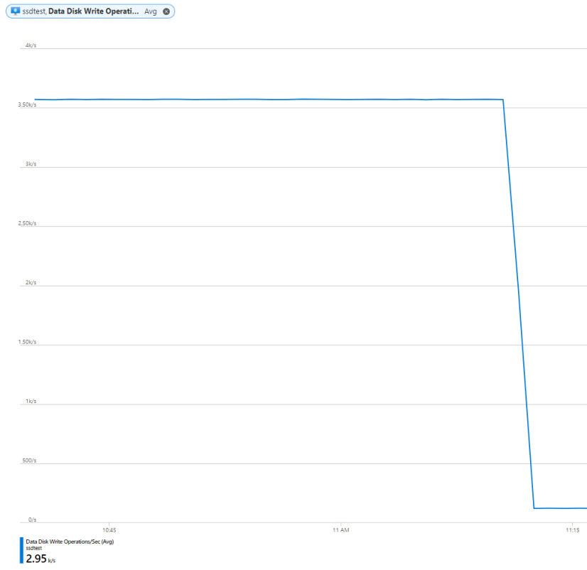 Autoscaling Managed Disk Performance Tiers without downtime