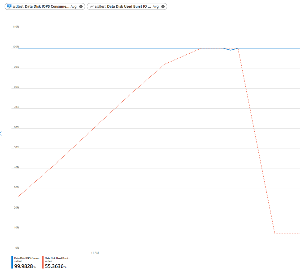 Autoscaling Managed Disk Performance Tiers without downtime