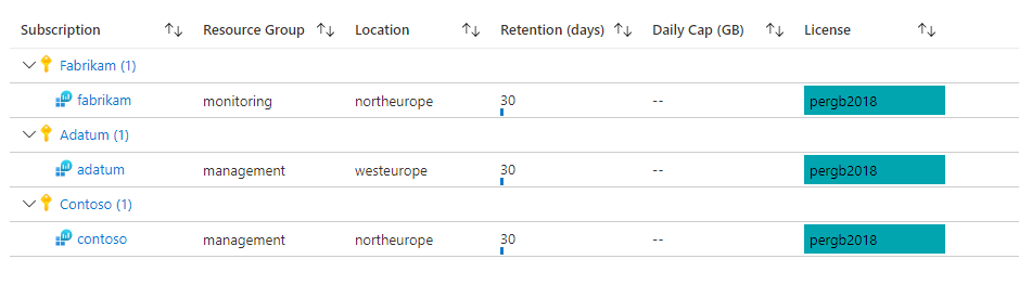MSP: The well-tempered Azure tenant – Part 5