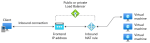 Upgrading Azure Load Balancer from Basic to Standard SKU