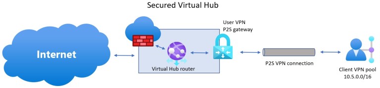Point-to-Site Internet breakout through Azure Virtual WAN