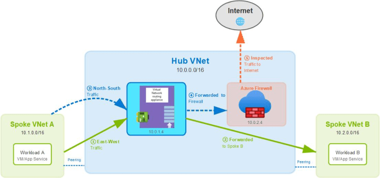 Azure Virtual Network Routing Appliance – a first look