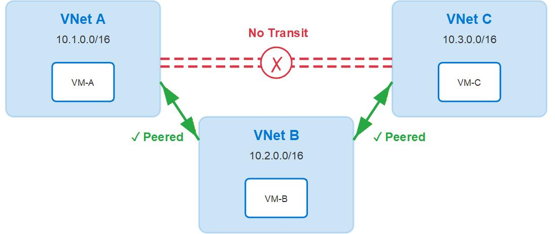 Azure Virtual Network Routing Appliance – a first look