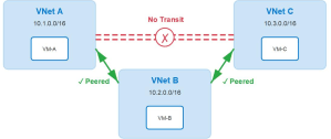Azure Virtual Network Routing Appliance – a first look