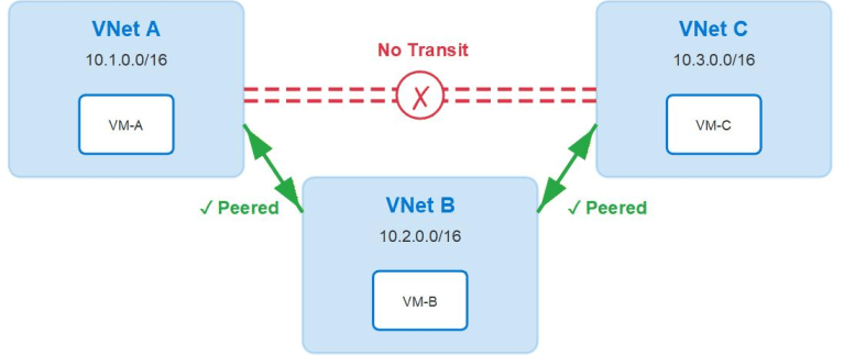 Azure Virtual Network Routing Appliance – a first look